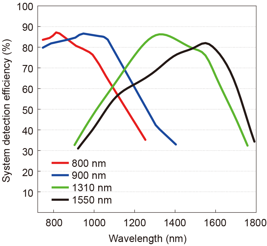 超伝導ナノワイヤ単一光子検出器(SNSPD) Single Quantum Eos - 日本レーザー